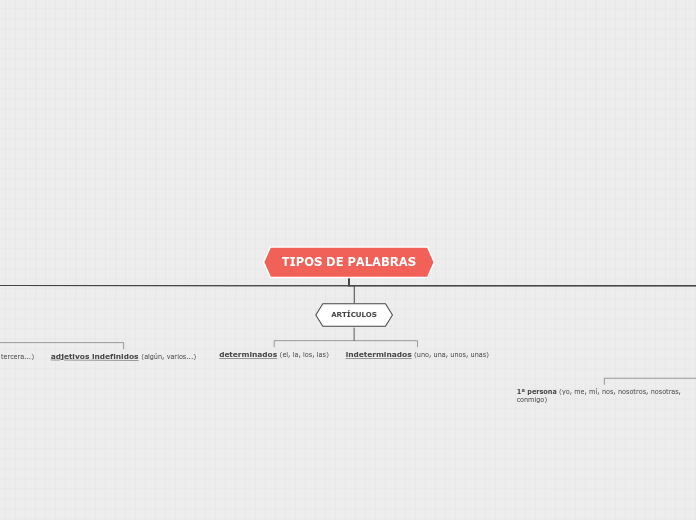 TIPOS DE PALABRAS - Mind Map